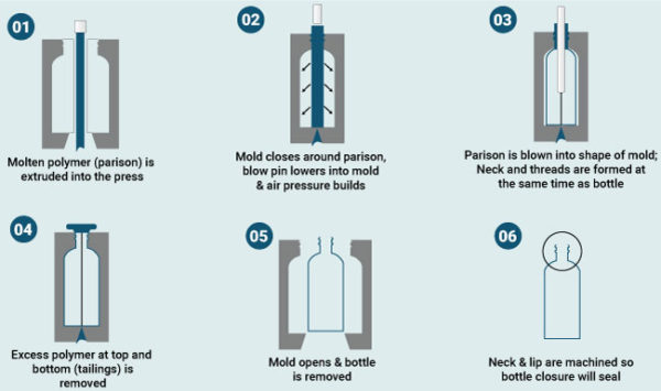 Extrusion Blow Moulding - Sonyu Plastic Industries